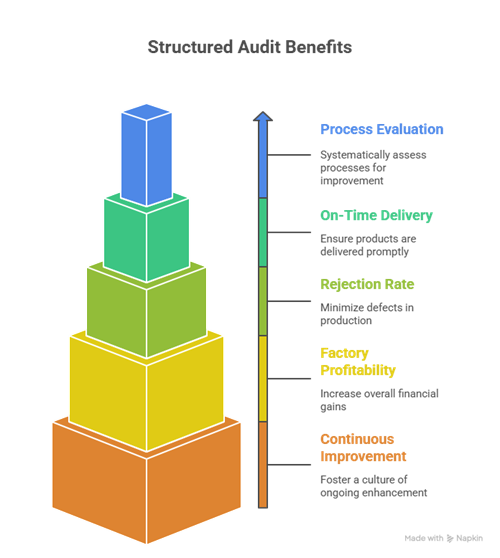 Manufacturing Growth Audit | Reduce Rejections,Delays in factory